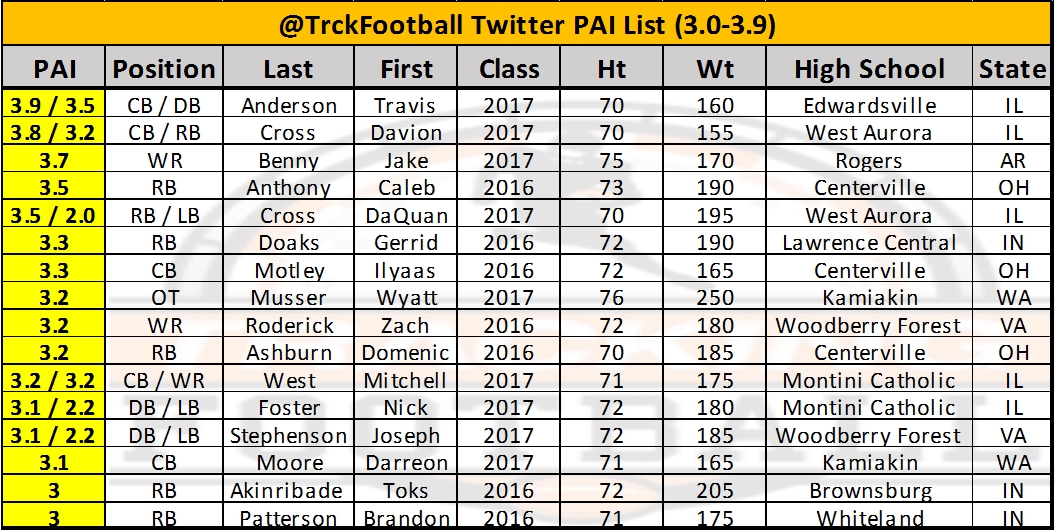 TrackingFootball Tweet PAI List