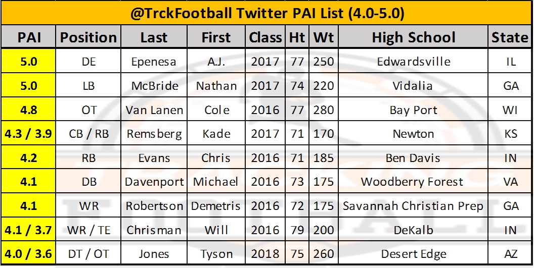 TrackingFootball Tweet PAI List
